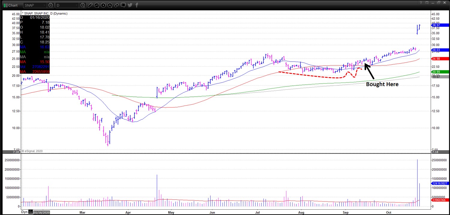 The Volatility Contraction Pattern (VCP)