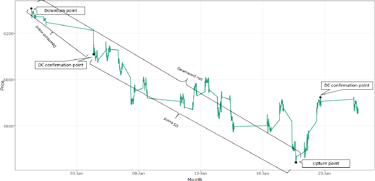 Buy and sell signals with the Directional Change Algorithm in Python